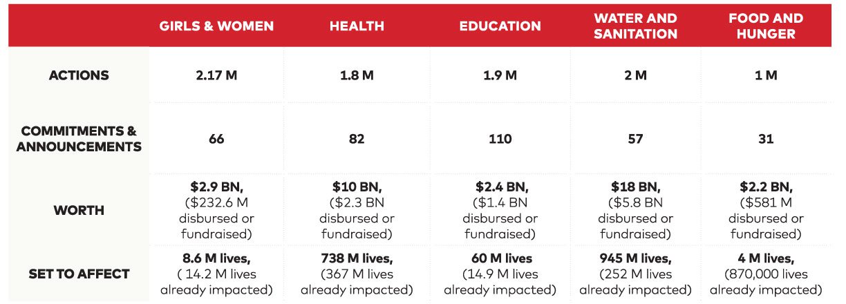 Global Citizen’s Total Impact to Date