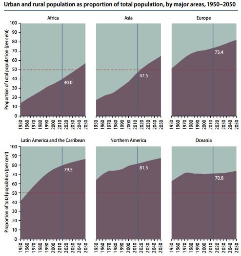 10 Charts That Show How The World's Population Is Exploding