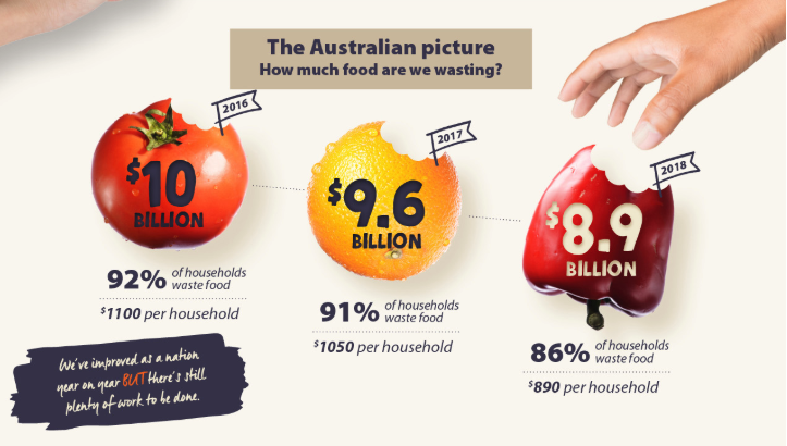 Australia Reduced Food Waste by $700 Million Last Year: Report
