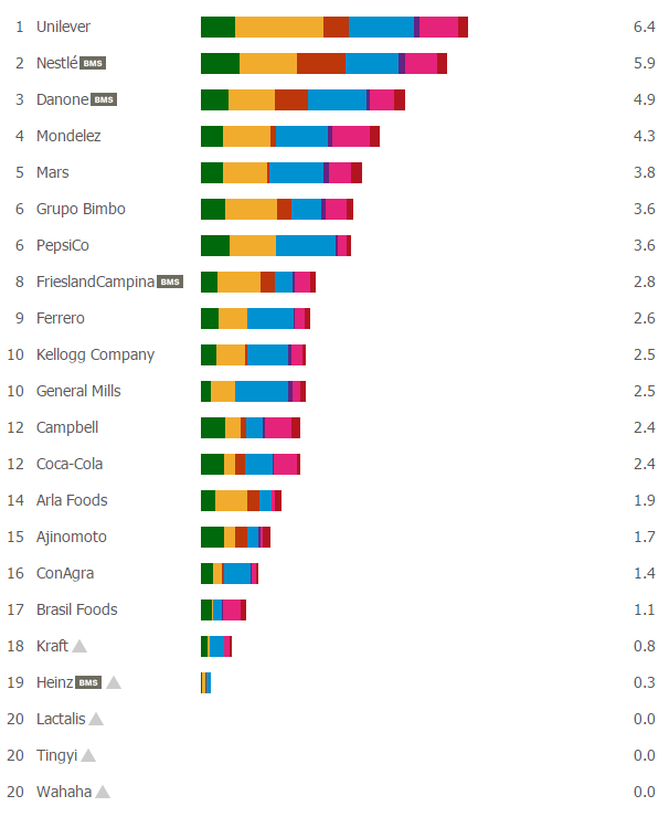 Global food companies are too slow on improving global nutrition - report