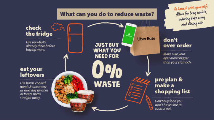 Australia Reduced Food Waste by $700 Million Last Year: Report